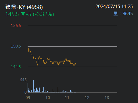 4958 臻鼎-KY - 今天大概就這樣了 沒救 希望出...｜CMoney 股市爆料同學會