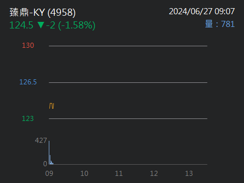 4958 臻鼎-KY - 鴻家軍 就你他嗎最弱又最爛 建...｜CMoney 股市爆料同學會