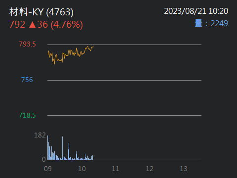4763 材料-KY - 試算今年eps，不知是否正確？...｜CMoney 股市爆料同學會