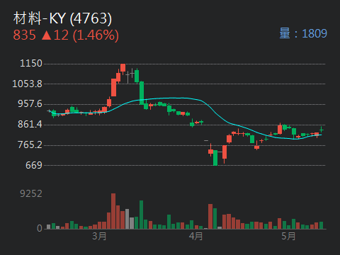 4763 材料-KY - 1、全球除中國外，世界五大菸草公司為菲利普莫里斯菸草、英美菸...｜股市爆料同學會