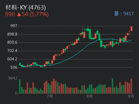 4763 材料-KY - 難怪尾盤大拉！ 摘要： 材料-ky納入臺灣中型100指數成...｜股市爆料同學會