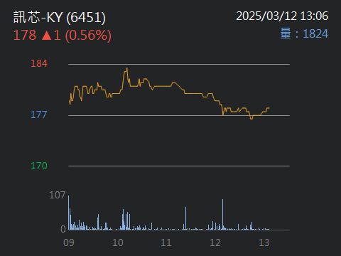 6451 訊芯-KY - 散戶不死，空頭不止｜股市爆料同學會