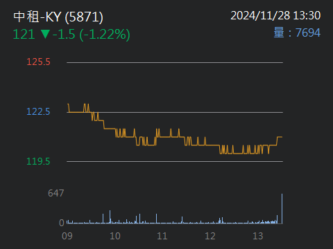 5871 中租-KY - 120。買進3張。預計125-126 出😎｜股市爆料同學會