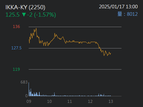 2250 IKKA-KY - 等拉回買｜CMoney 股市爆料同學會