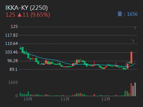 2250 IKKA-KY - 機器人指揮官最強，繼續噴吧｜股市爆料同學會