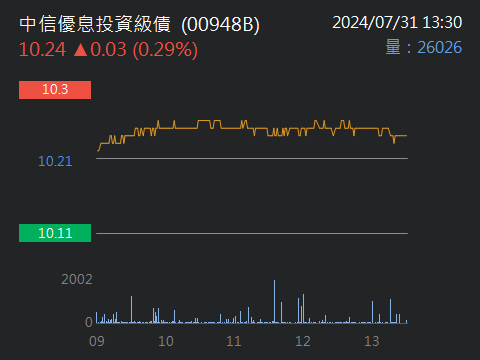 00948B 中信優息投資級債 - 今早群益的營業員在推 00953B，發行價 10 元，有收益...｜CMoney 股市爆料同學會