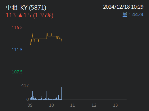 5871 中租-KY - 會不會紅翻黑，明天繼續有新低價？！｜股市爆料同學會