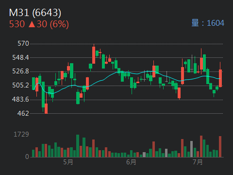 6643 M31 - 矽光子已經抄了一段時間了，怎麼會這時候回頭來抄最上游.......｜CMoney 股市爆料同學會