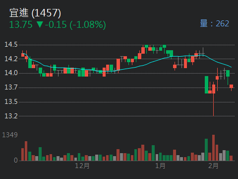 1457 宜進 - $C102963 訊號:統...｜CMoney 股市爆料同學會