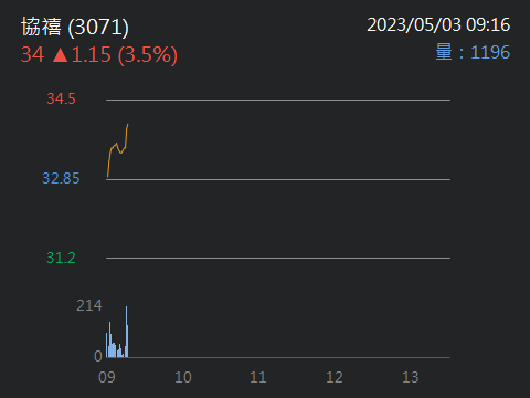 3071 協禧 - 今天又是小禧的時間，快來亮燈吧...｜CMoney 股市爆料同學會