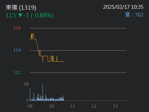 1319 東陽 - 軟趴趴🫠｜CMoney 股市爆料同學會