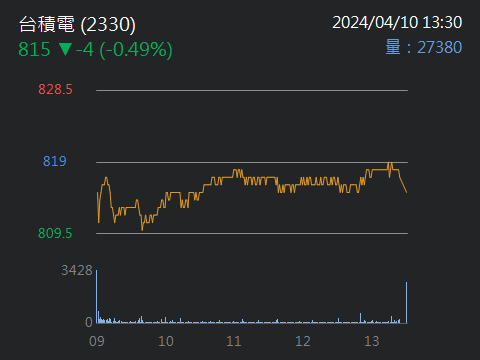 2330 台積電 - http://bulletin...｜CMoney 股市爆料同學會