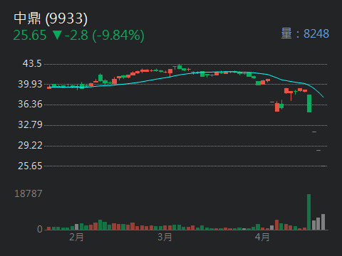 9933 中鼎 - 請問是被誰倒帳 有點看不懂？｜CMoney 股市爆料同學會