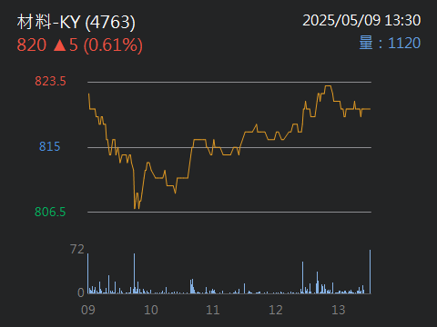 4763 材料-KY - 這個版的人邏輯是不是都不好.. 拿股本那麼小的股票跟其他高價...｜股市爆料同學會