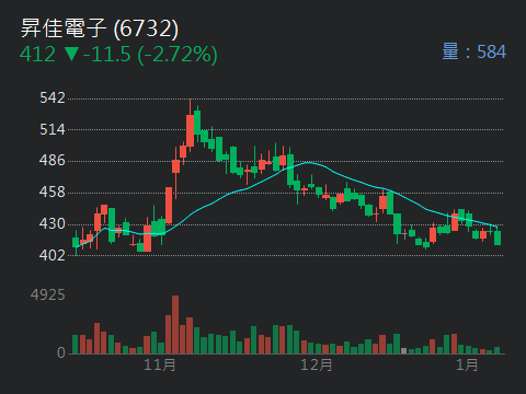 6732 昇佳電子 - https://tw.stock.yahoo.com/new...｜股市爆料同學會