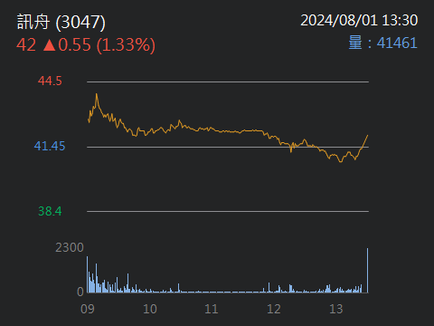 3047 訊舟 - 神奇了 今天外資大賣 主力也大...｜CMoney 股市爆料同學會