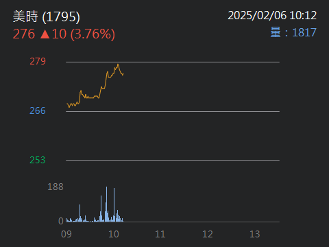 1795 美時 - 美時常常感覺快要發動.就突然熄火沒油..大家又縮起來觀望.希...｜CMoney 股市爆料同學會