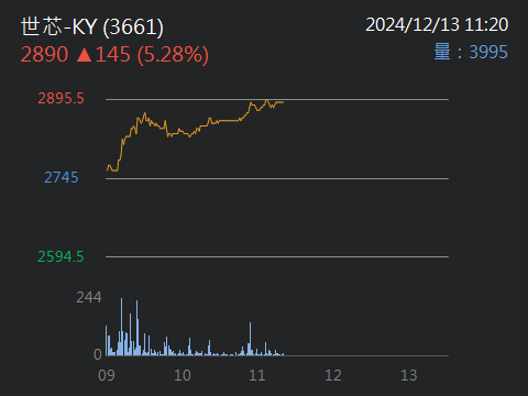 3661 世芯-KY - 大家有賺錢盡量低調發言....有錢人都低調...｜CMoney 股市爆料同學會