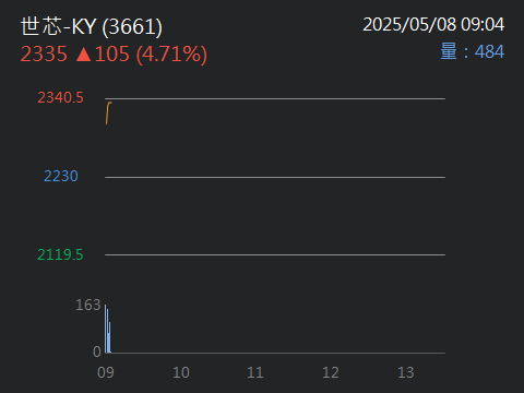 3661 世芯-KY - 今天會有一樣戲法嗎...先漲後跌.....讓我們看下去｜股市爆料同學會