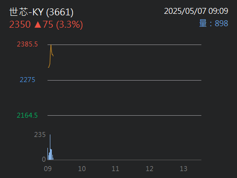 3661 世芯-KY - 每天一樣戲法...先漲後跌.....可以乾脆點先跌後漲......｜股市爆料同學會