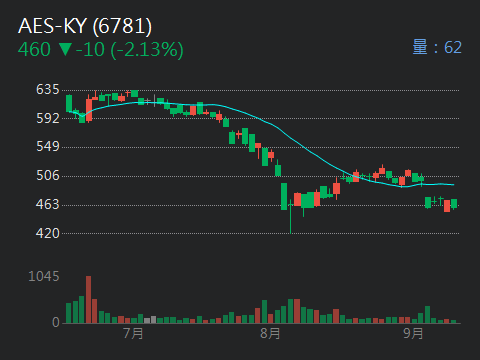AES-KY(6781)-今日股價與歷史走勢+AES-KY討論區