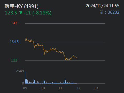 4991 環宇-KY - 快止跌了｜股市爆料同學會