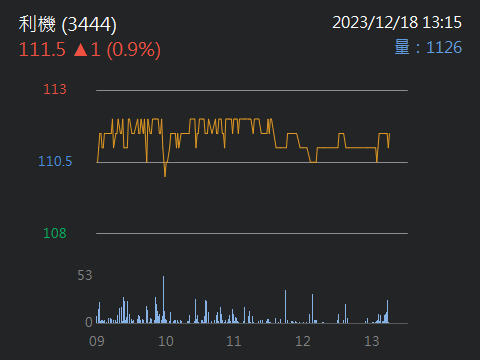 3444 利機 - 洗成這樣。收平盤或-.5👍｜CMoney 股市爆料同學會