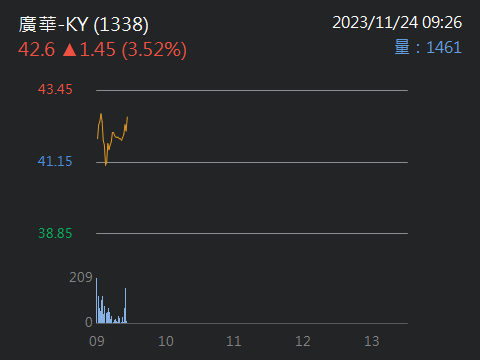 1338 廣華-KY - 主力很緊張，出貨出不掉｜CMoney 股市爆料同學會
