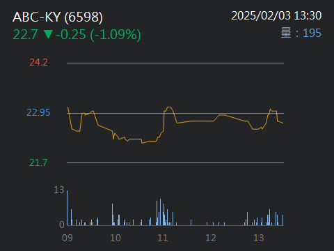 6598 ABC-KY - 公司技術專利很有先進 但美夢成真尚早 ABC-KY是宏碁集...｜CMoney 股市爆料同學會