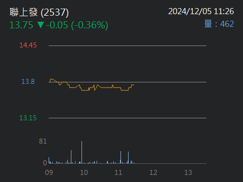 聯上發(TPE:2537) 今日股價、行情討論｜股市爆料同學會