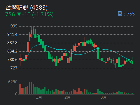 4583 台灣精銳 - https://www.ctee.com.tw/news/2...｜股市爆料同學會