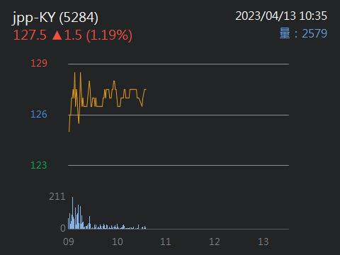 5284 jpp-KY - 這會不會127-128晃到收盤...｜CMoney 股市爆料同學會