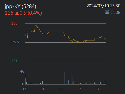 5284 jpp-KY - 這有機會在這禮拜填息嗎？｜CMoney 股市爆料同學會