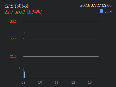 3058 立德 - https://ctee.co...｜CMoney 股市爆料同學會