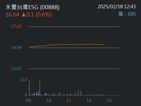 00888 永豐台灣ESG - 00888，波動性低、配息穩定，提供市值型ETF投資人參考｜股市爆料同學會