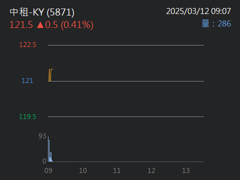 5871 中租-KY - 投信、自營連續買進中租，難道是傻？我不這麼想｜股市爆料同學會