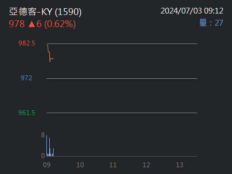 1590 亞德客-KY - 加油 今天可以重返千金行列嗎｜CMoney 股市爆料同學會