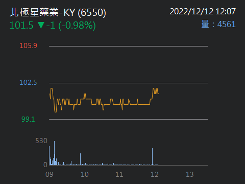 6550 北極星藥業-KY - 煩欸，下去睡啦幹嘛起來｜CMoney 股市爆料同學會
