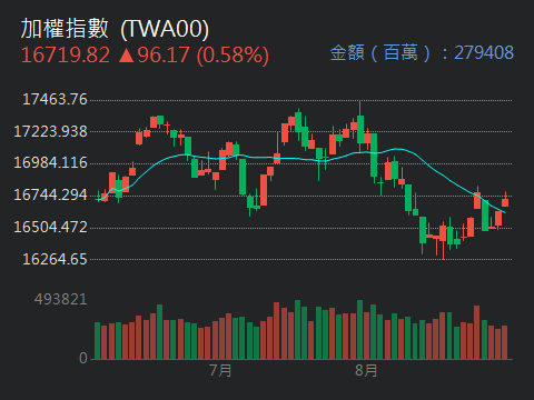 TWA00 加權指數 - 緯創今天小漲耶 https://youtube.com/s...｜CMoney 股市爆料同學會