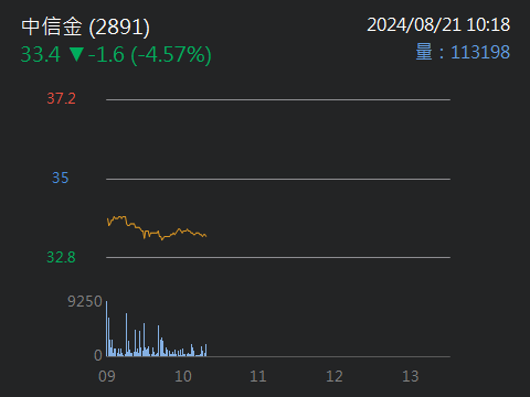 2891 中信金 - 買一張 壓壓驚｜CMoney 股市爆料同學會