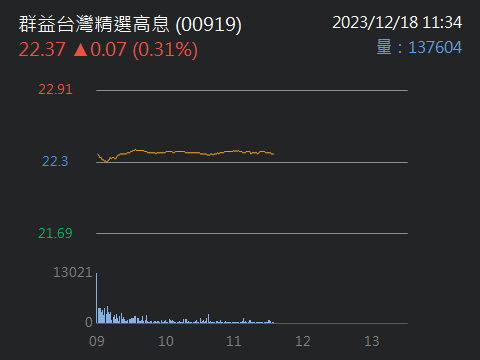 00919 群益台灣精選高息 - 有人今天才進場買嗎｜CMoney 股市爆料同學會