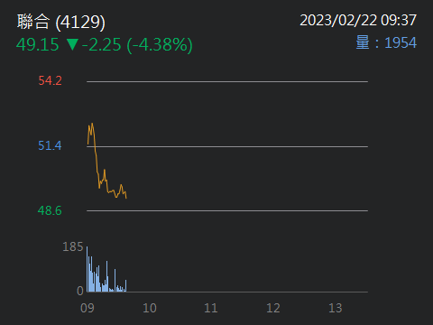 4129 聯合 - 可以進場小撿一下嗎？｜CMoney 股市爆料同學會