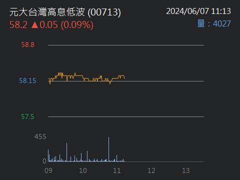 00713 元大台灣高息低波 - 現在買會是韭菜嗎？｜CMoney 股市爆料同學會