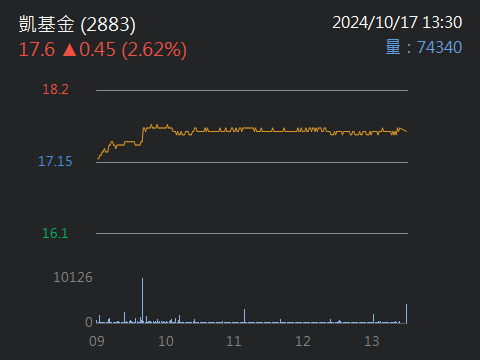 2883 凱基金 - 成本18，套了二年，要解套了嗎...｜CMoney 股市爆料同學會