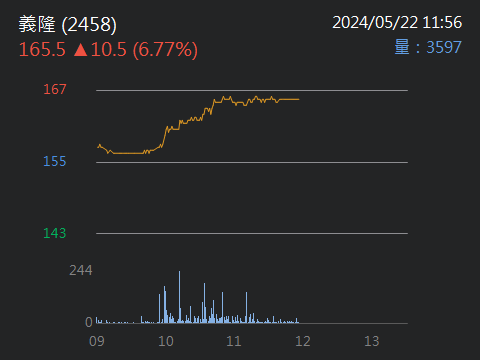 2458 義隆 - 發生什麼事？開心｜CMoney 股市爆料同學會