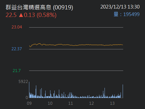00919 群益台灣精選高息 - 請問現在適合進場嗎？還是等除息後再買？謝謝｜股市爆料同學會