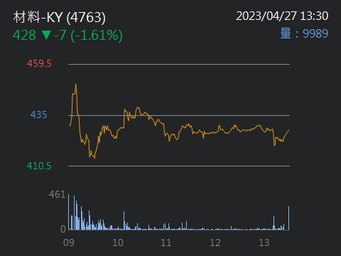 4763 材料-KY - 3 月營收，創歷史新高的原因，是因為「絲束廠」完成擴增，增加...｜股市爆料同學會