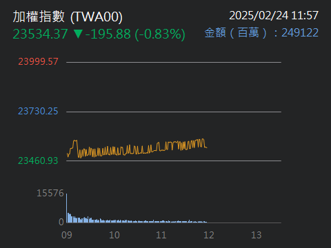 TWA00 加權指數 - 12點要發動了嗎｜股市爆料同學會