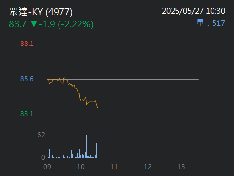 4977 眾達-KY - 超爛｜股市爆料同學會