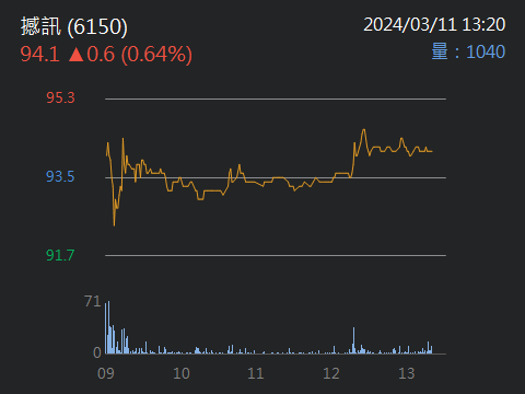 6150 撼訊 - 今天紅，明天就又下去深淵 成本...｜CMoney 股市爆料同學會